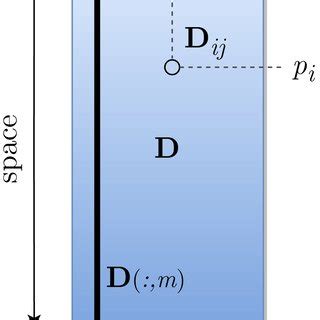 1 Structure Of A Data Matrix D Download Scientific Diagram