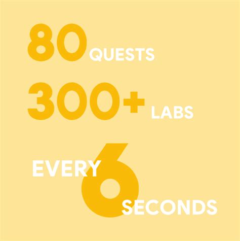 Qwiklabs Every Six Seconds A Learner Starts A Gcp Lab Facebook