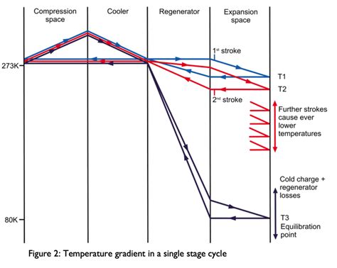 The Stirling Cycle Stirling Cryogenics