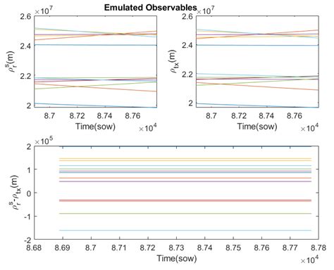 Sensors Free Full Text Framework To Emulate Spacecraft Orbital Positioning Using GNSS