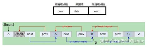 链表剖析及自己手撸单链表实现基本操作初始化、增、删、改等 知乎