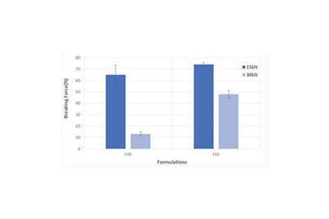 Evaluation Of Lactose Based Direct Tableting Agents Compressibility Behaviour Using Compaction