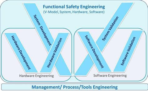 Iso 26262 Iec 61508 Functional Safety Testing And Validation Services