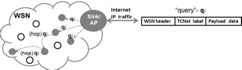 Figure 1 From A New Algorithm And Routing Protocol Based On
