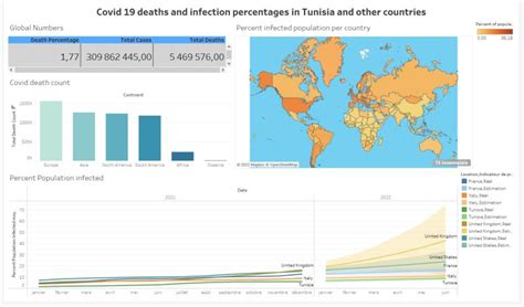mazen kouki on linkedin dataanalytics sql tableau dashboards