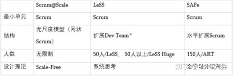 详解规模化敏捷框架 Scrumscale 、less 、safe 知乎
