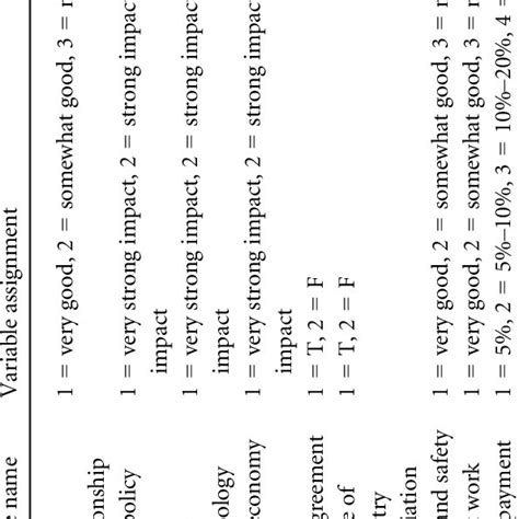 Defining Variables And Assigning Values Download Scientific Diagram