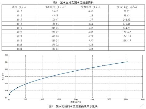 基于Matlab水位流量关系曲线的高水延长 知猫论文
