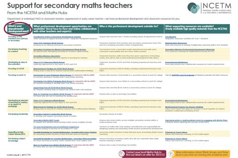 Secondary Cpd And Resources From Maths Hubs And The Ncetm Summarised
