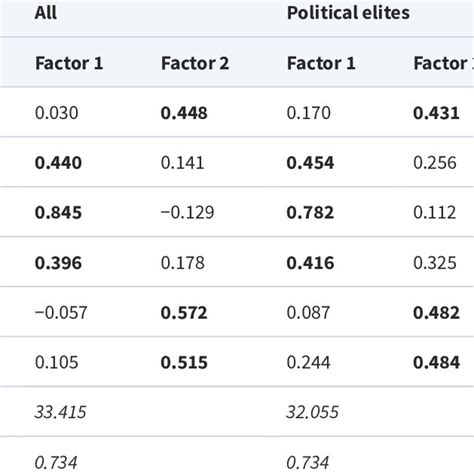 Factor Analysis Of Level Of Policy Making Variables Download Scientific Diagram