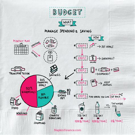 Budgeting Napkin Finance