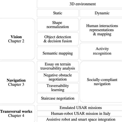 2 Arrangement Of The Dissertation Contributions Download Scientific