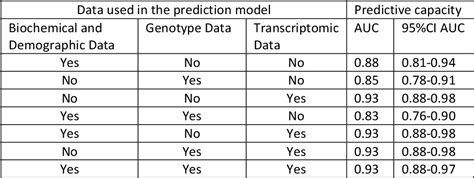 Table From Transcriptomics And Machine Learning Predict Diagnosis And