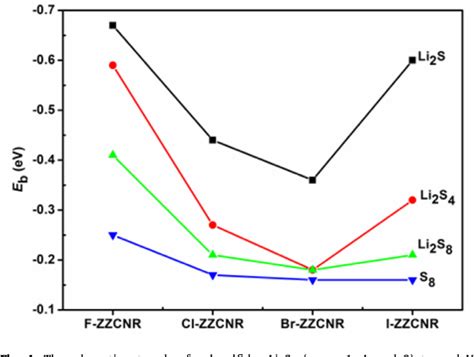 Figure 1 From Tuning Of Interactions Between Cathode And Lithium Polysulfide In Li S Battery By