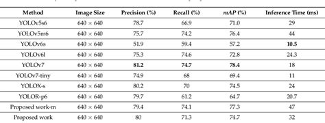 Figure 1 From Swin Transformer Based Yolov5 For Small Object Detection In Remote Sensing Images