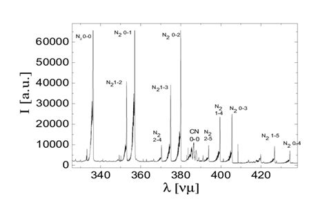 Optical Emission Spectra Of The Surface Discharge In Nitrogen With