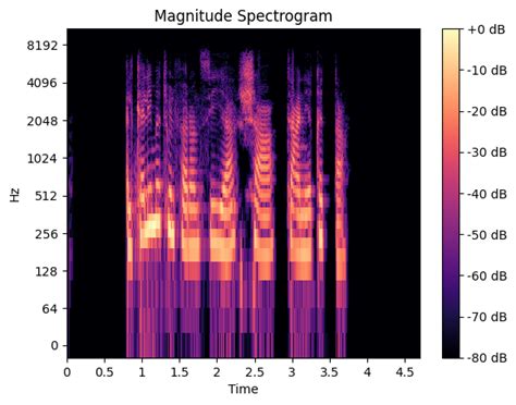 Mel Spectrograms Unlocking More Insights From Audio Data By Wajd
