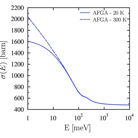 Total Cross Section Per Formula Unit Of Triptindane Obtained From The