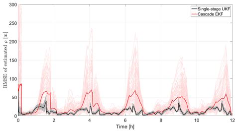 Filtering Strategies For Relative Navigation In Lunar Scenarios Using Lcns