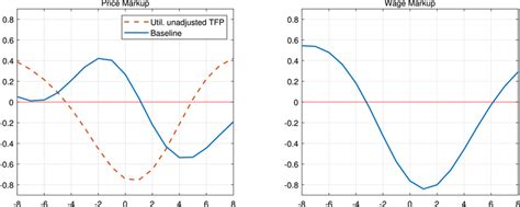 Correlation Of The Cyclical Components Of The Price Markup ξtjp And Download Scientific