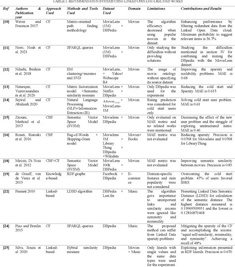 Table I From A Survey On Semantic Recommendation System Based On Linked
