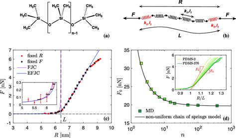 A Chemical Structure Of Pdms N Illustrating N − 1 Repeating Units