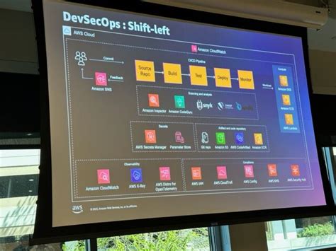 Devsecops Containerization Awscloud Management Opportunity Amazon Event Aws