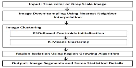 General Design Of The Proposed Segmentation Method Using Pso Enhanced Download Scientific