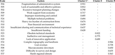 Cluster Matrix After Direct Oblimin Rotation Download Table