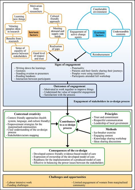 Evaluating The Feasibility And Acceptability Of A Co Design Approach To Developing An Integrated