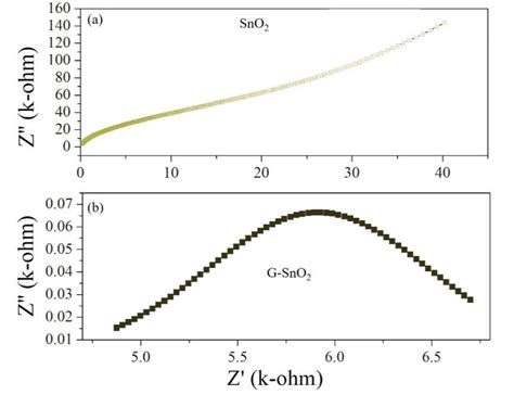 Nyquist Plot Of Sno 2 And Gsno 2 Download Scientific Diagram