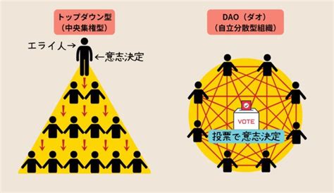 Mzdaoは怪しい？儲かる？報酬はどうなってる？将来予想も解説