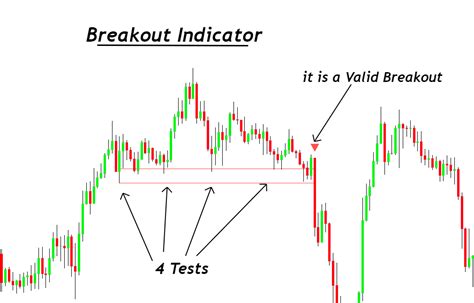 Breakout Indicator Automate Your Trading Strategy Forexbee