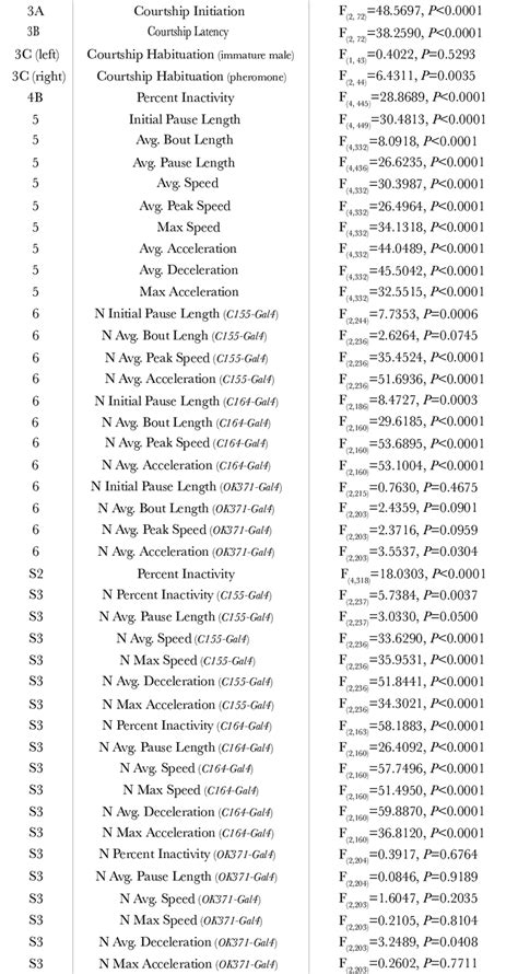 Figure Condition Anova F Value Download Scientific Diagram