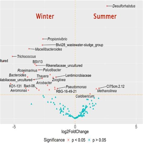 volcano plot showing differential abundance by genus asv considering