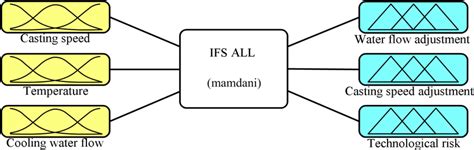 Simulink Implementation Of IFS ALL Download Scientific Diagram