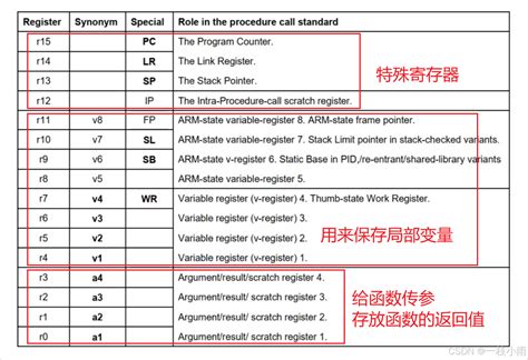 Arm体系结构解析：pc寄存器机制、三级流水线与c 汇编交互全揭秘 Arm Pc寄存器 Csdn博客
