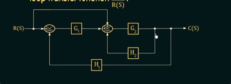 Solved Identify The Transfer Function Chegg