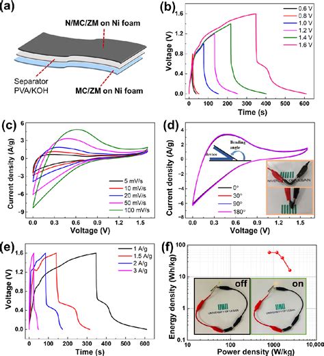 Figure 7 From Facile Synthesis Of Nitrogen Doped Graphene Quantum Dotsmnco3znmn2o4 On Ni Foam