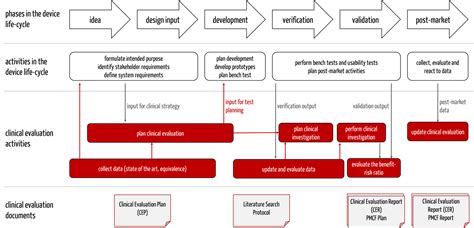 The Clinical Evaluation Plan