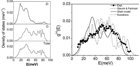 Left Calculated Partial Density Of States Of Various Atoms In