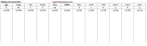 Tableau Correspondance Ui