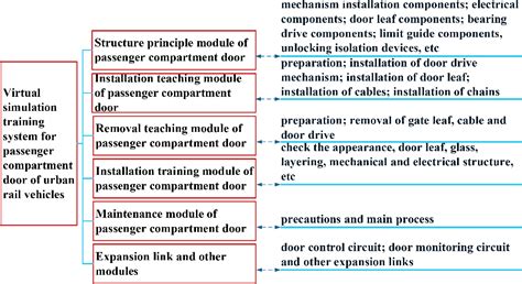 Figure 1 From Construction And Application Of Virtual Simulation