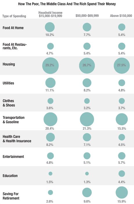 How The Poor The Middle Class And The Rich Spend Their Money Via Npr