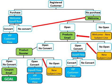 How To Make Use And Perfect Automated Email Marketing Workflows
