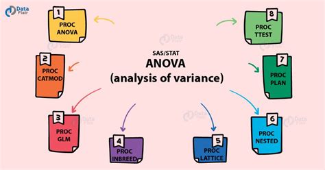 SAS STAT ANOVA 8 Procedures For Calculating Analysis Of Variance