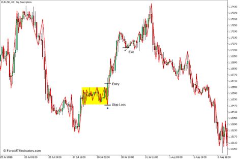 Simple Zz Consolidation Zones Indicator For Mt5