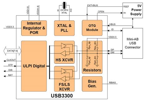 Трансивер USB3300 стандарта USB 2.0 Hi-Speed
