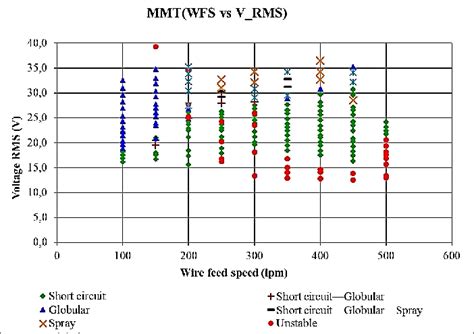 metal transfer modes map of voltage rms vs wfs source the authors