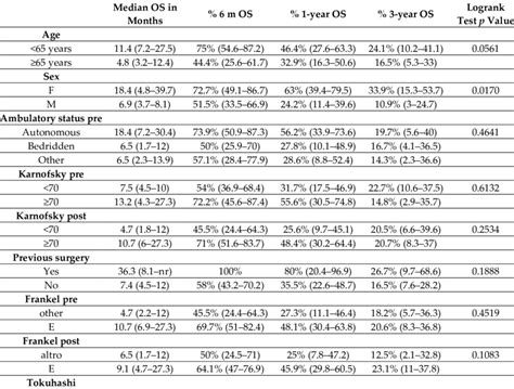 Univariate Analysis Of Potentially Prognostics Factors For Overall